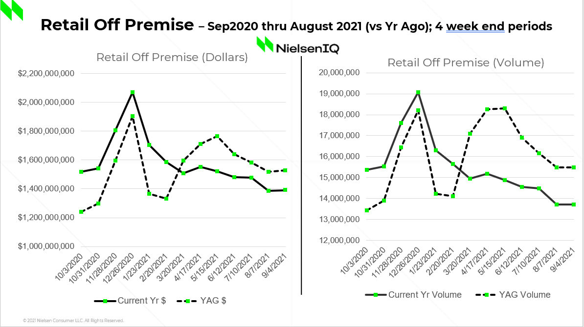 The Data: Wine DtC Shipments and Off-Premise Retail (August 2021 ...