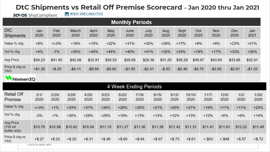 The Data: Wine DtC Shipments and Off-Premise Retail (January 2021 ...